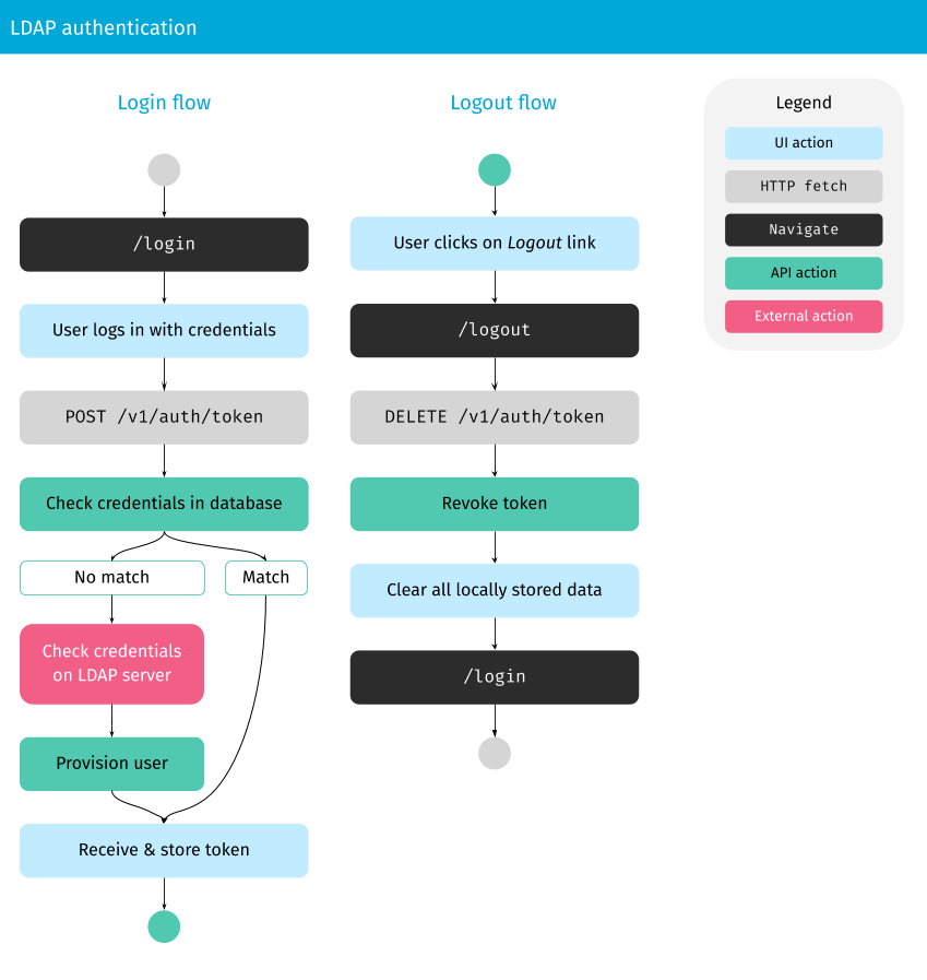 LDAP | Unified billing of your cloud and IT resource spend
