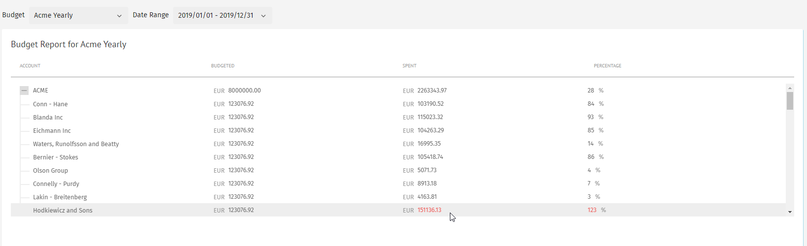 Budget | Unified billing of your cloud and IT resource spend